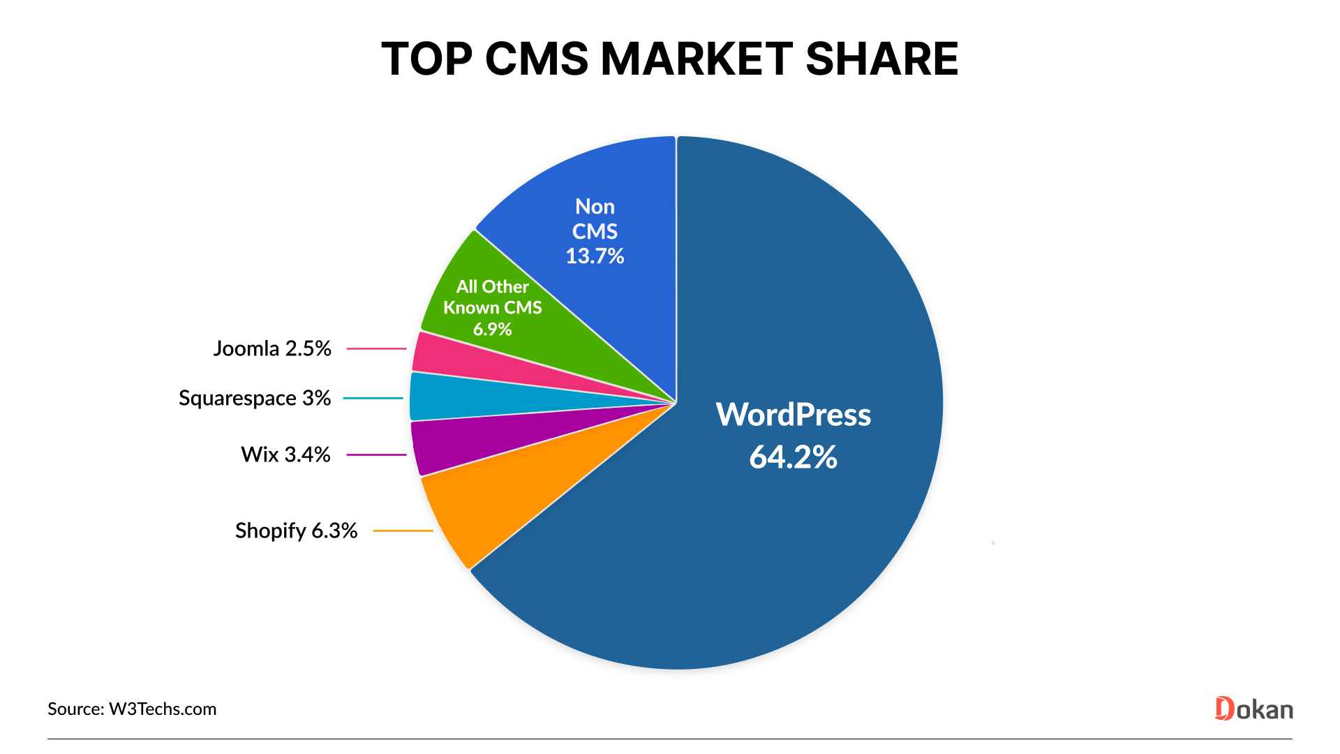 WordPress | Definition | Market Share | Why Choose & Install